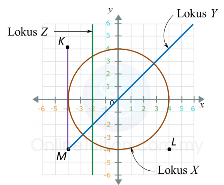8.2.5 Lokus dalam Dua Dimensi, Praktis Berformat PT3 - Matematik ...
